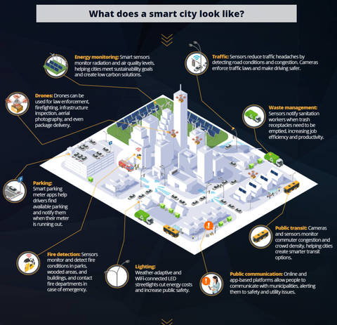 Verizon Blog Recognizes Westfield as One of Four NJ ‘Smart Cities’ for ...