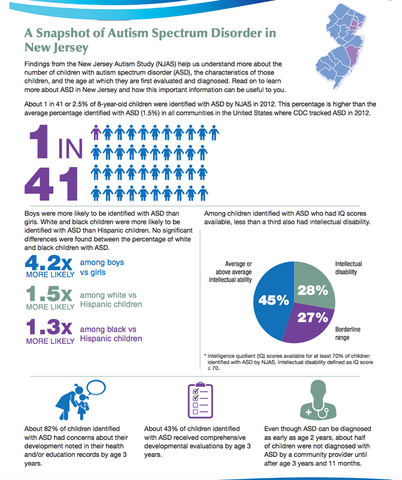 A Snapshot of Autism Spectrum Disorder in New Jersey | TAPinto